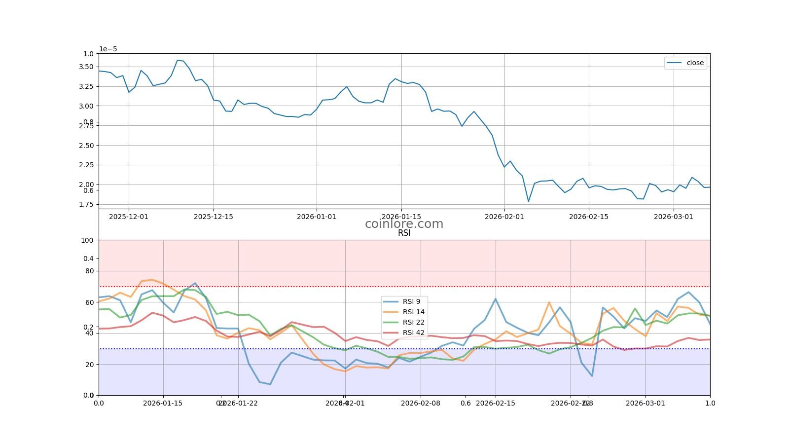 KumaDex Token RSI indicator