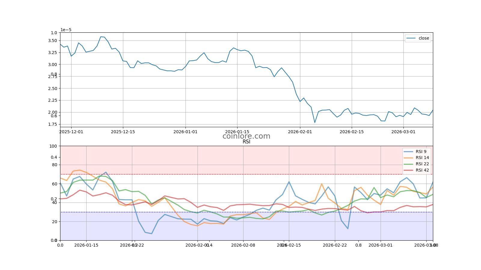 KumaDex Token RSI indicator
