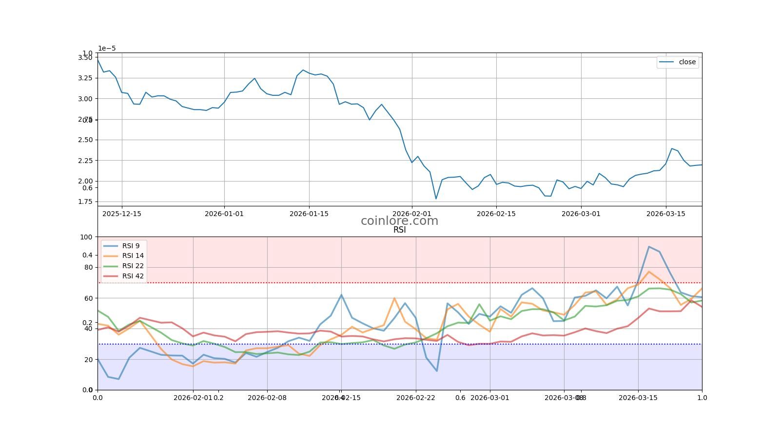 KumaDex Token RSI indicator