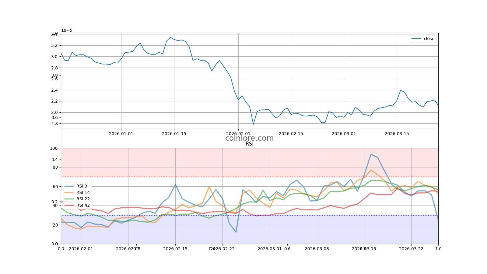 KumaDex Token RSI indicator