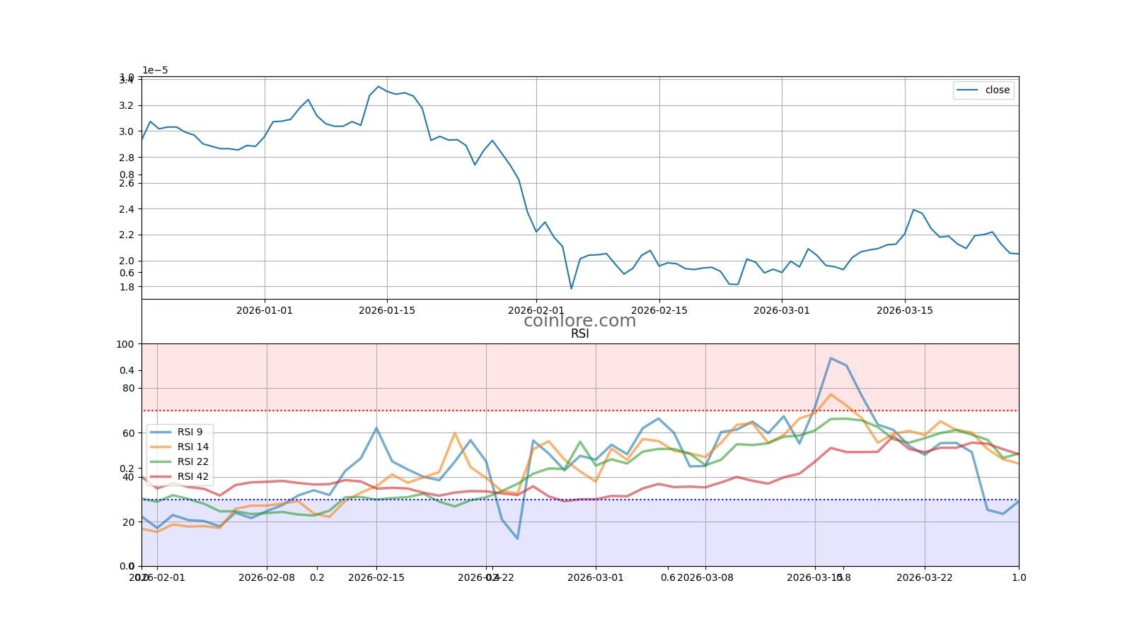 KumaDex Token RSI indicator