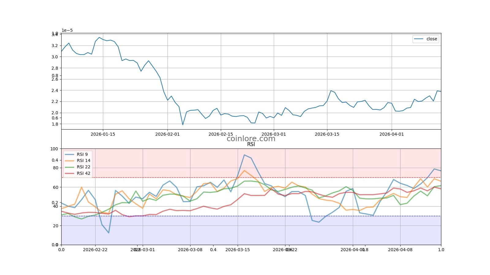 KumaDex Token RSI indicator