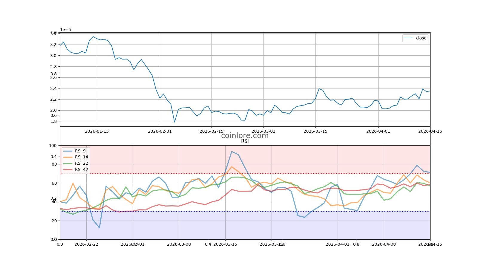 KumaDex Token RSI indicator
