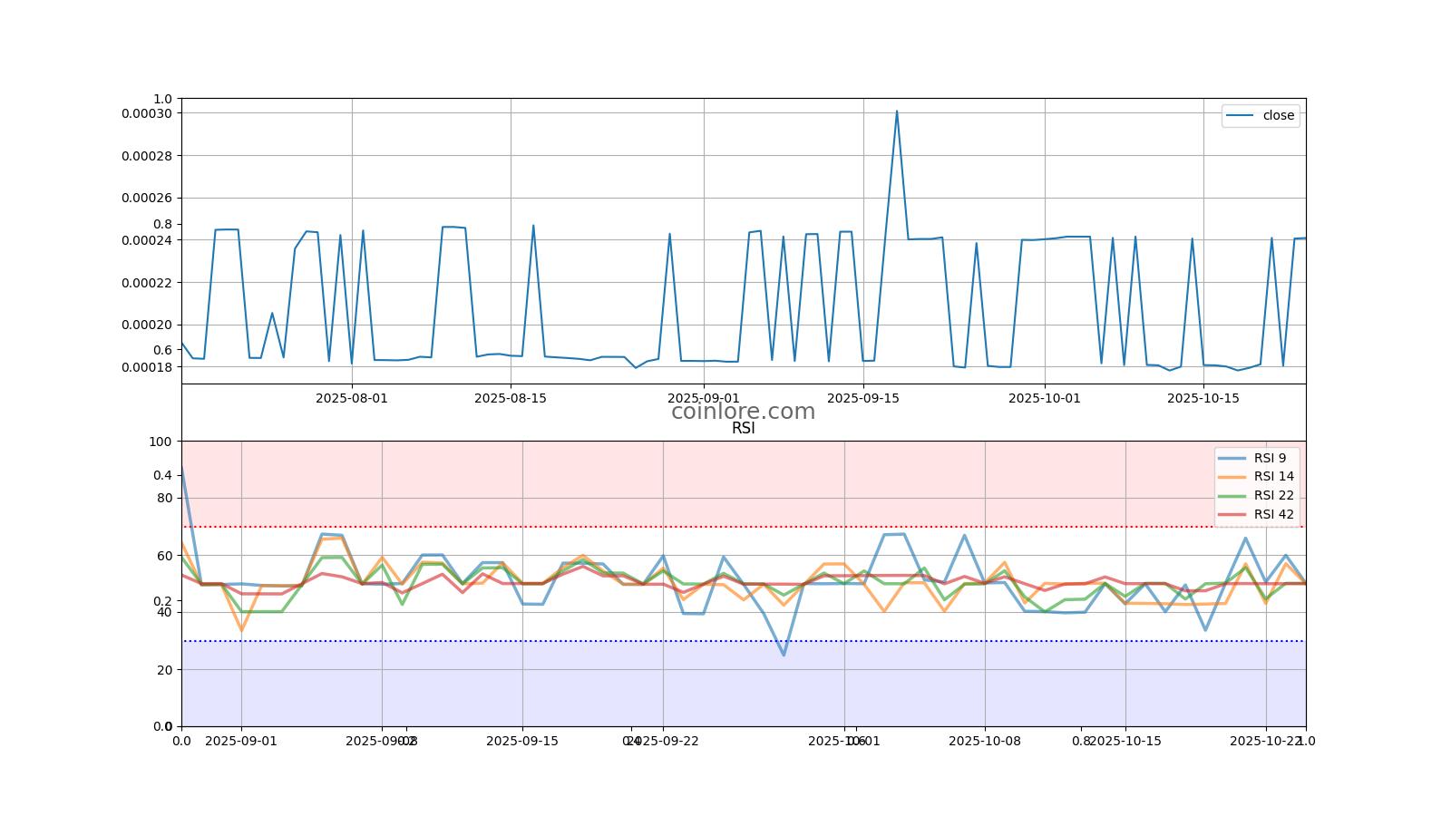 Kunci Coin RSI indicator
