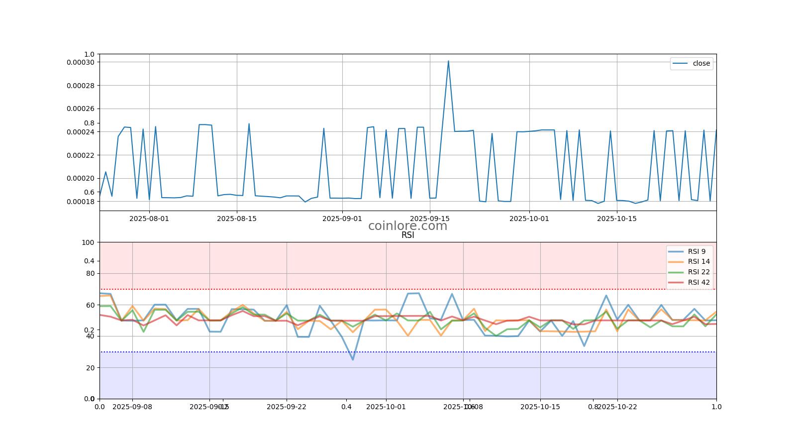 Kunci Coin RSI indicator