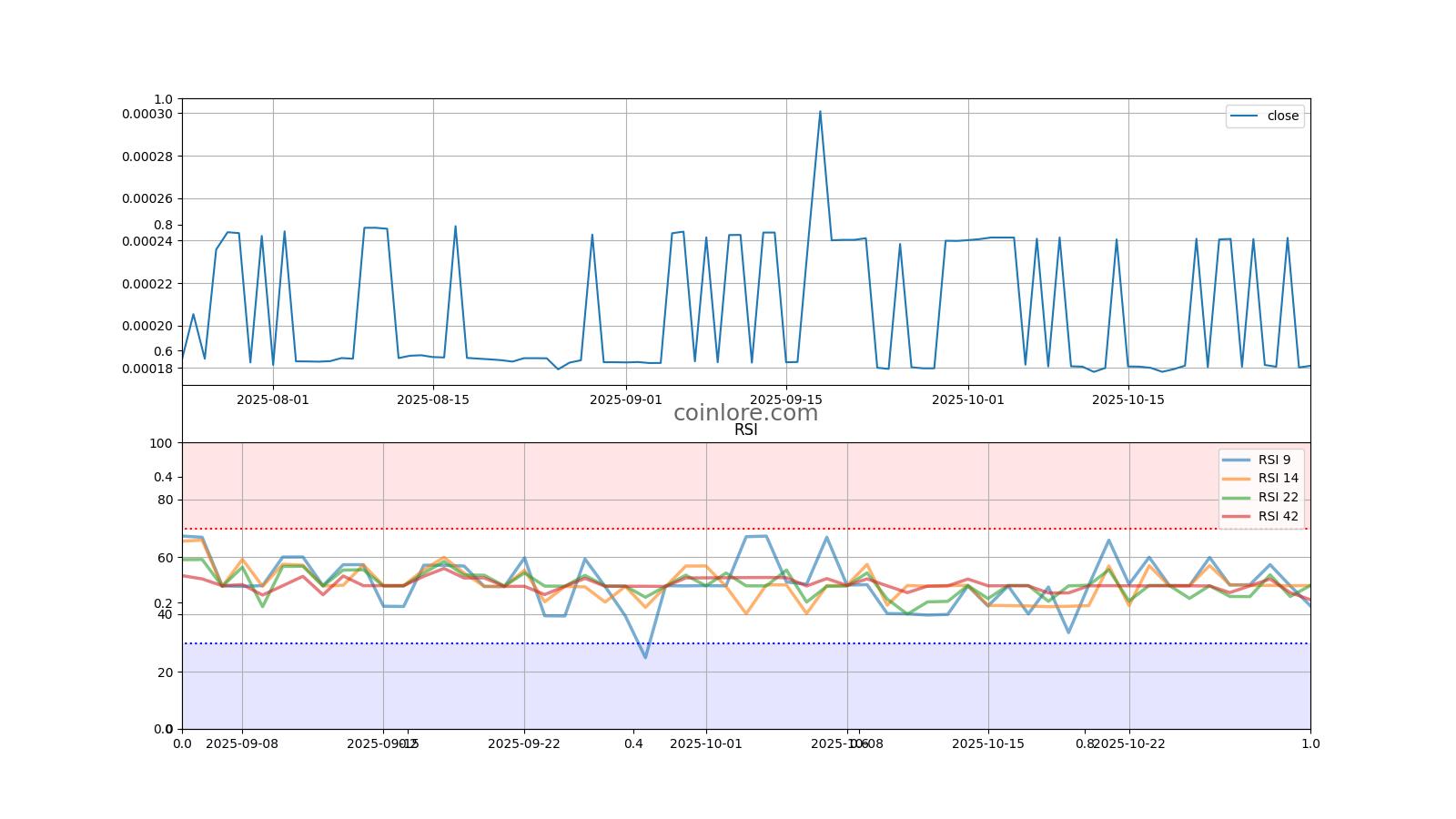 Kunci Coin RSI indicator