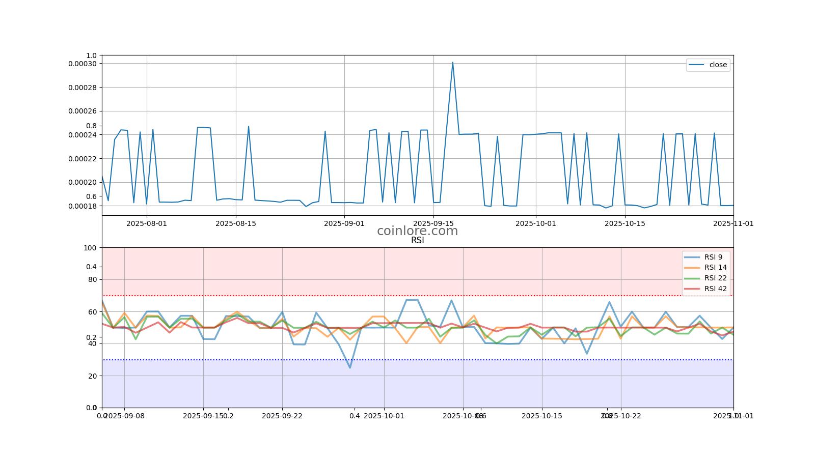 Kunci Coin RSI indicator