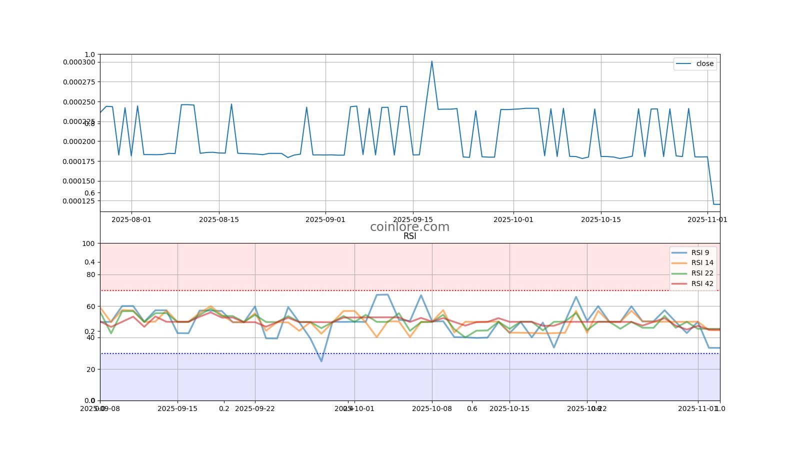 Kunci Coin RSI indicator
