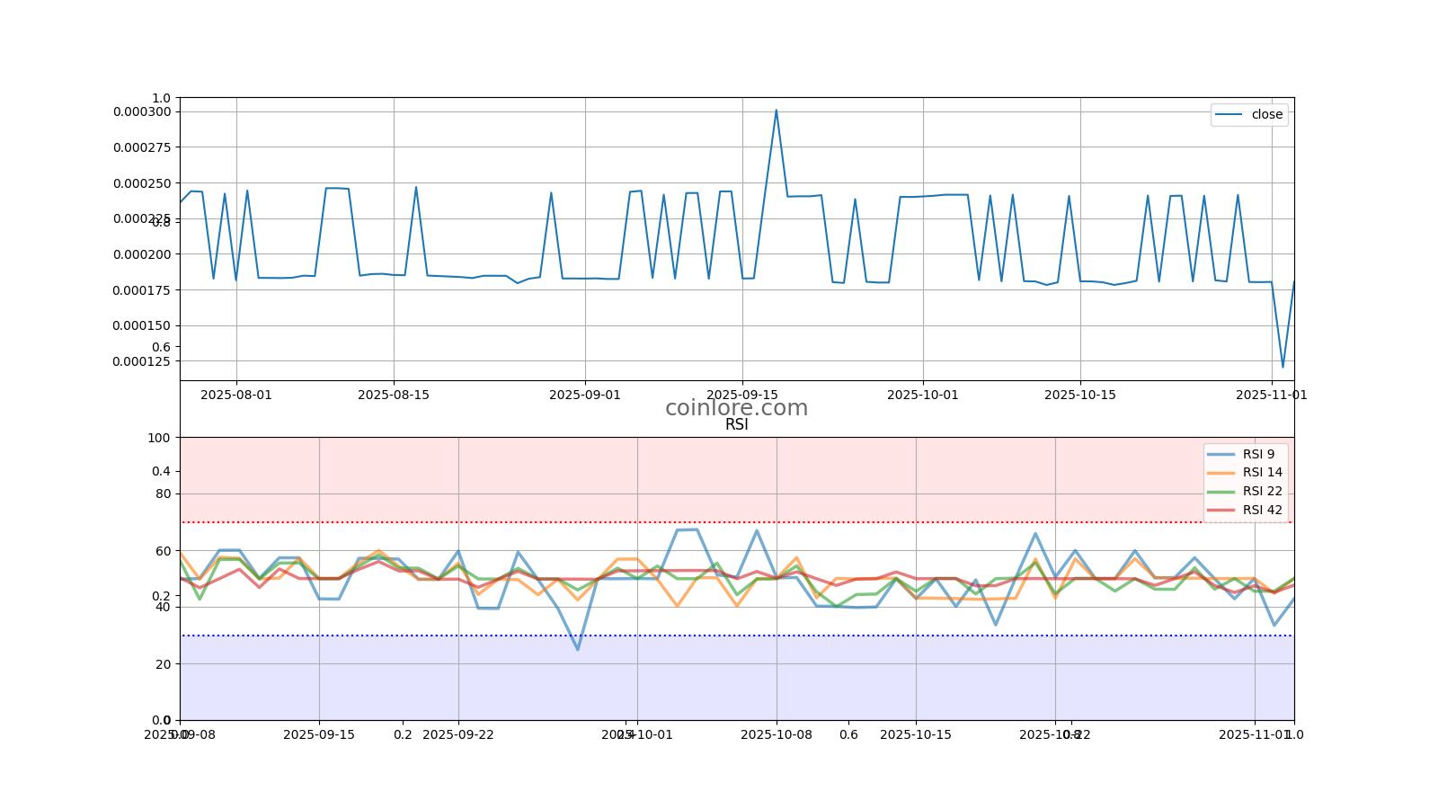 Kunci Coin RSI indicator