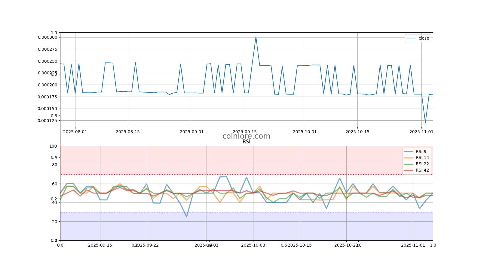 Kunci Coin RSI indicator