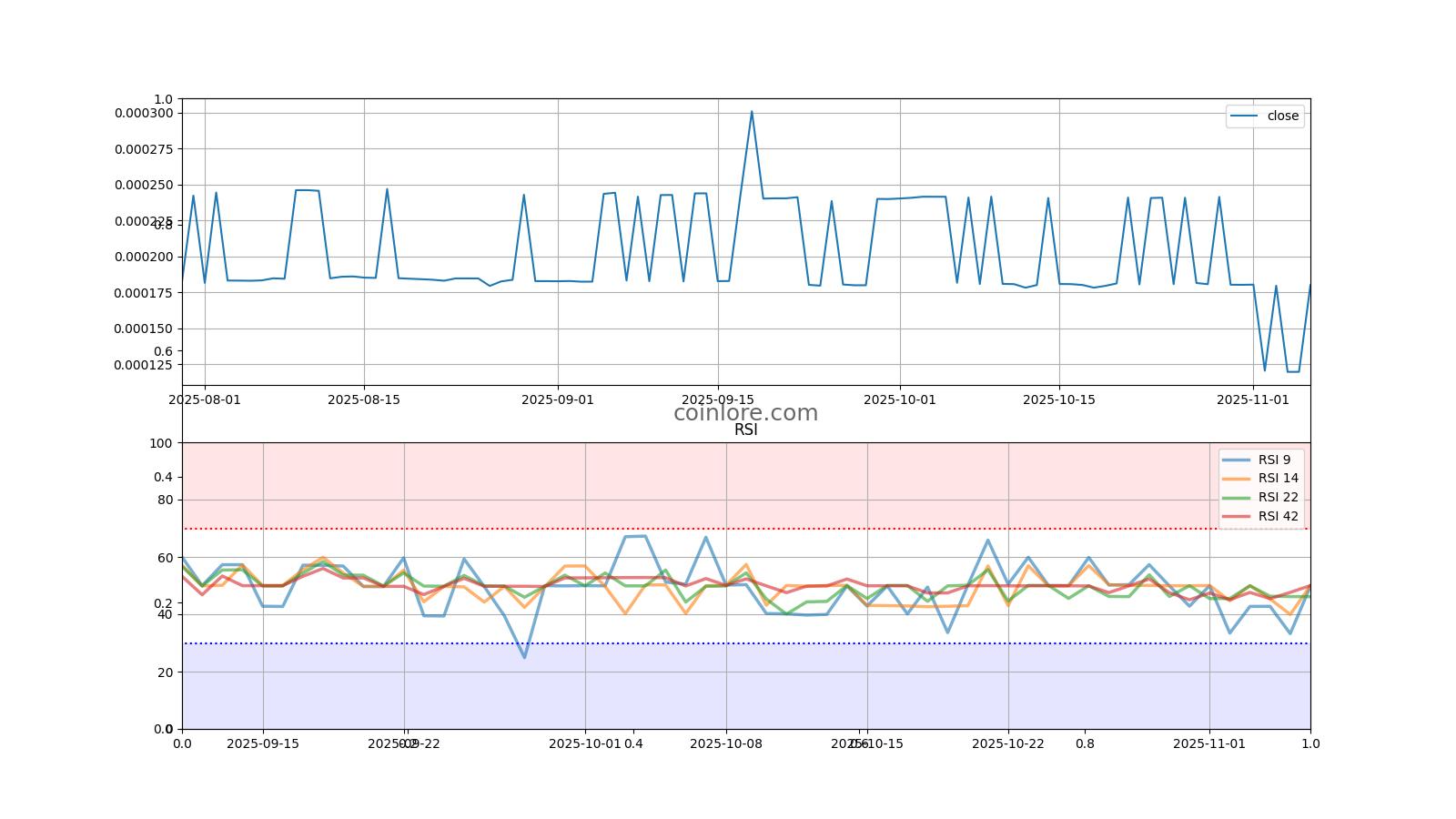 Kunci Coin RSI indicator