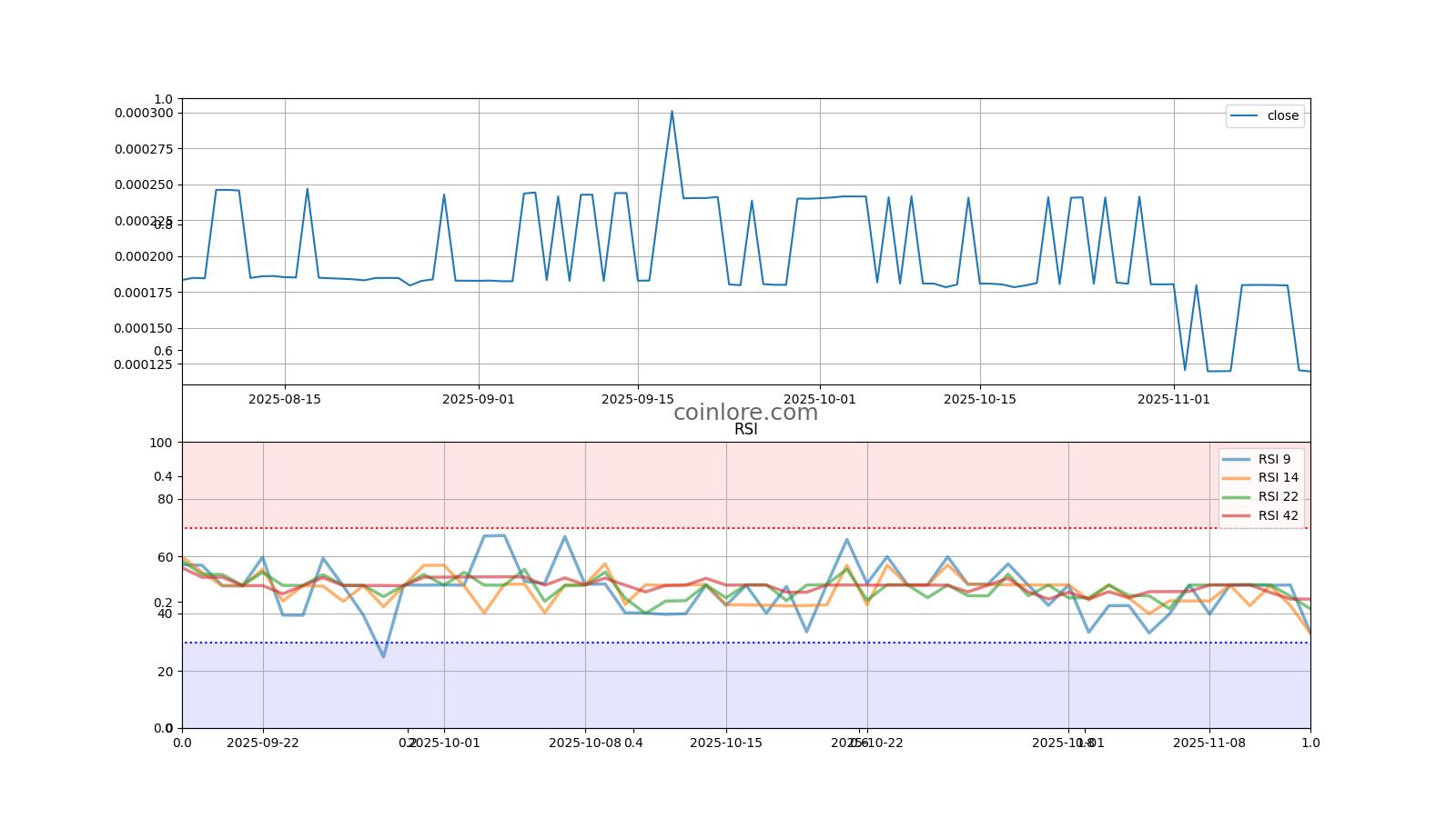 Kunci Coin RSI indicator