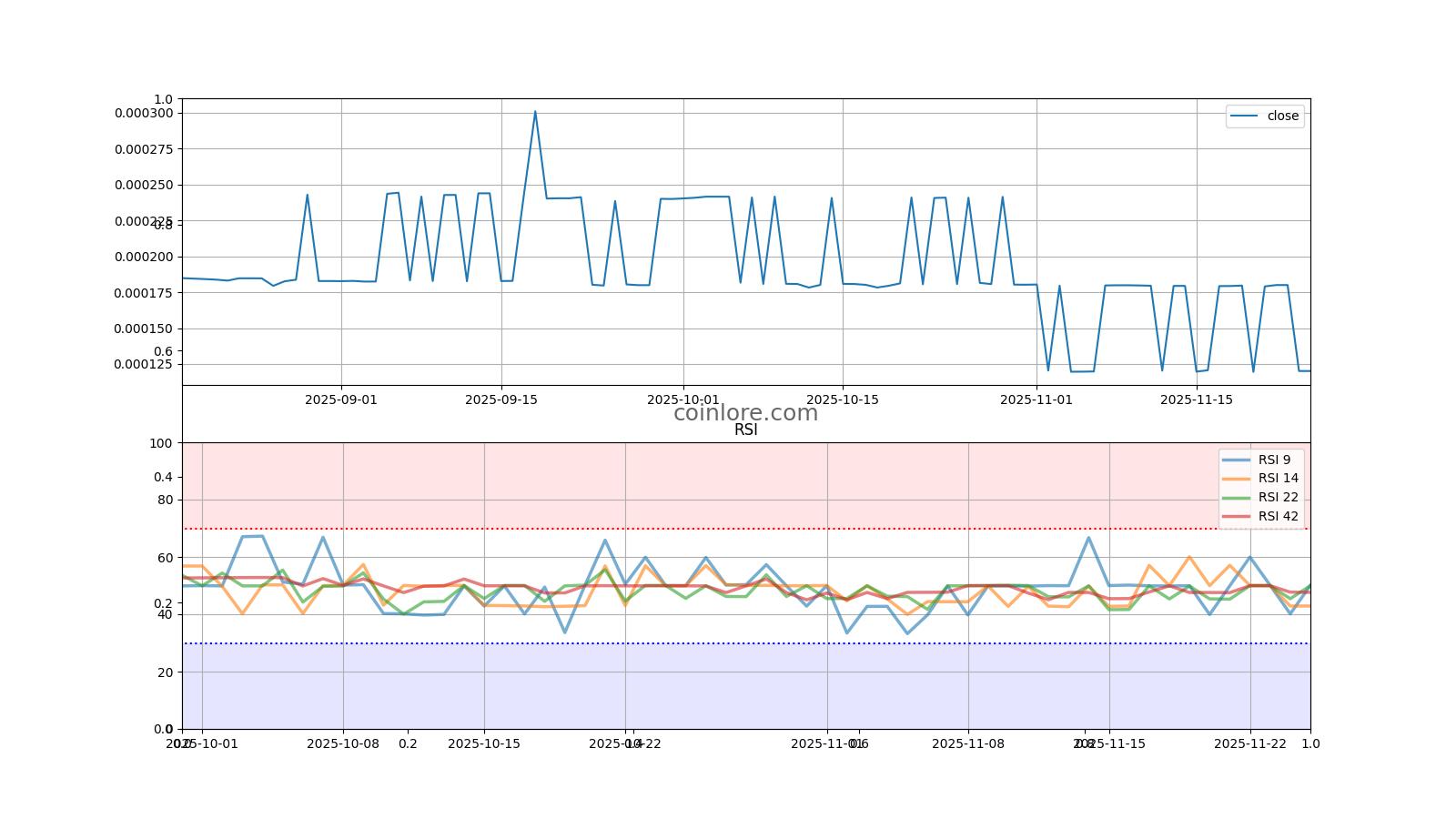 Kunci Coin RSI indicator