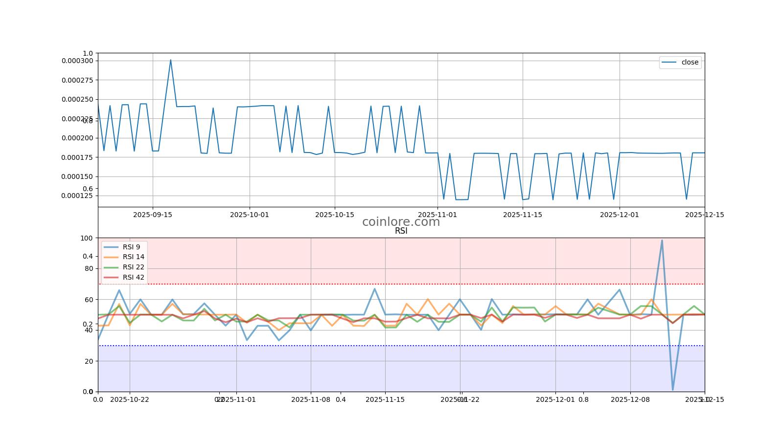 Kunci Coin RSI indicator