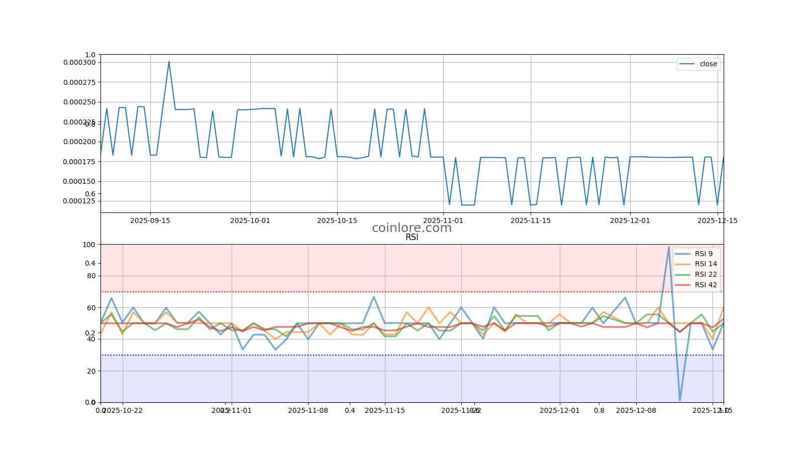 Kunci Coin RSI indicator