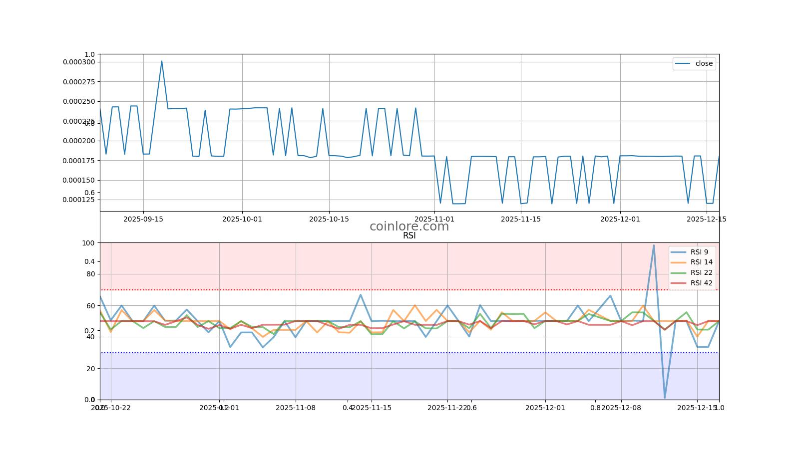 Kunci Coin RSI indicator