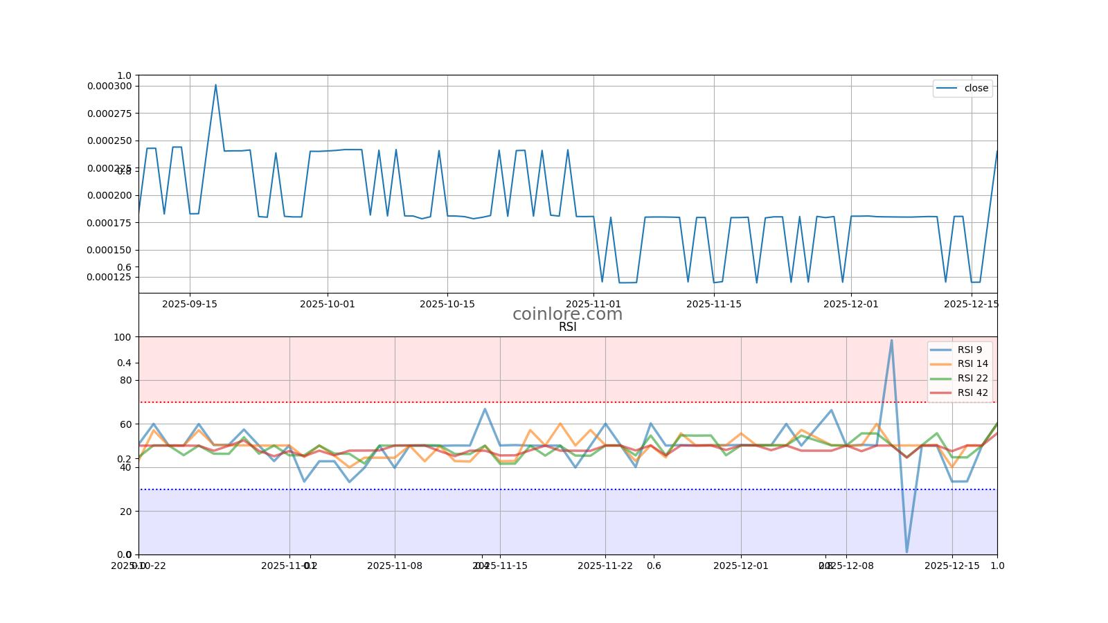 Kunci Coin RSI indicator
