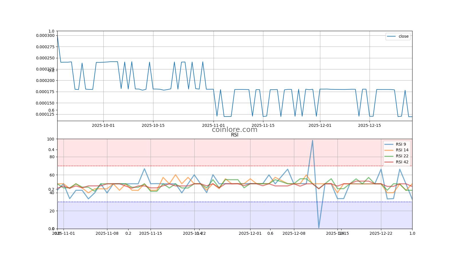 Kunci Coin RSI indicator