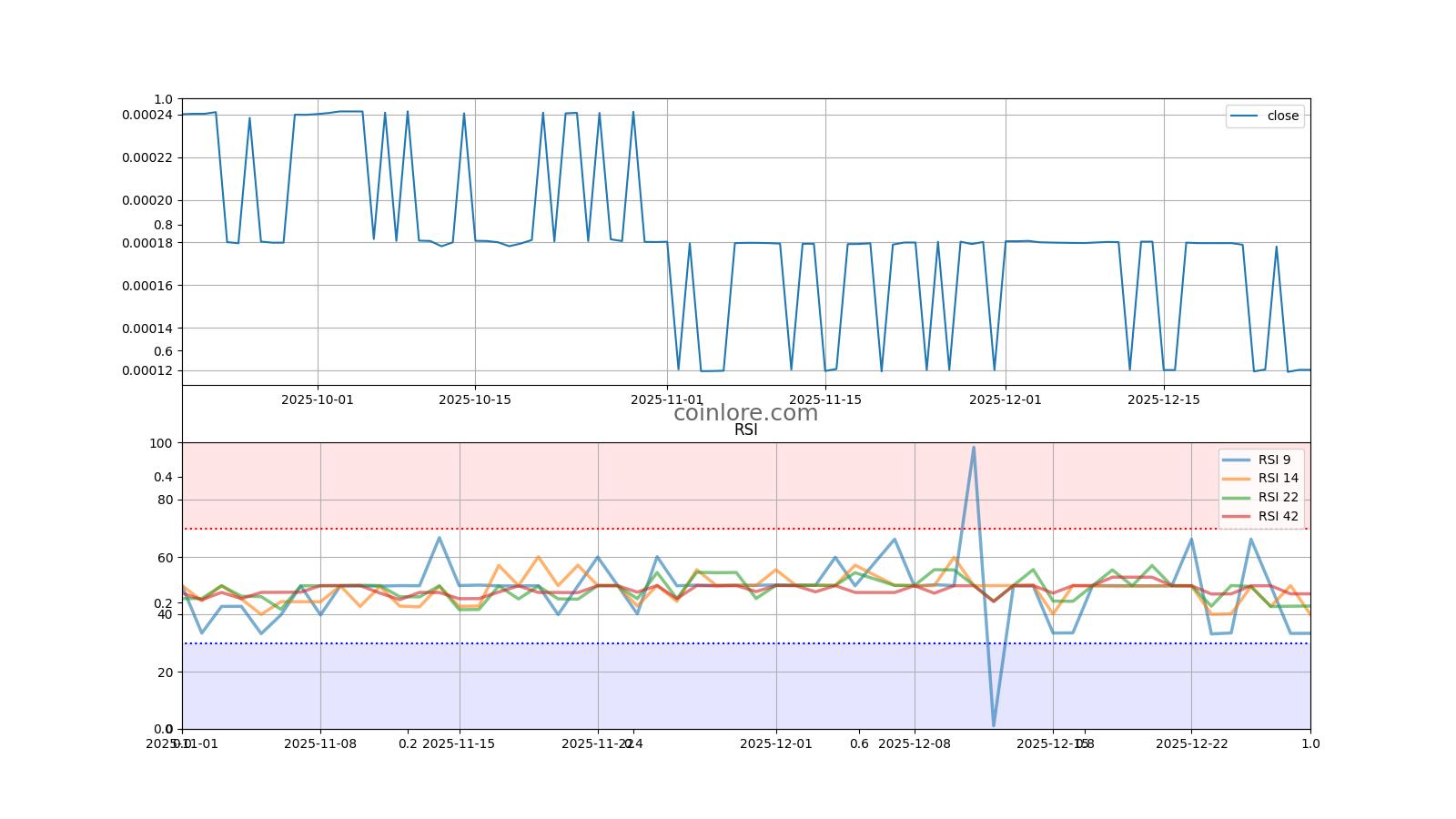 Kunci Coin RSI indicator