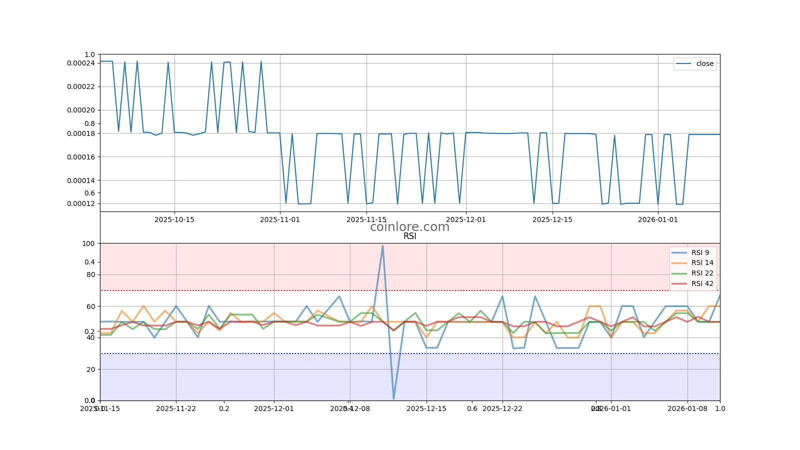 Kunci Coin RSI indicator
