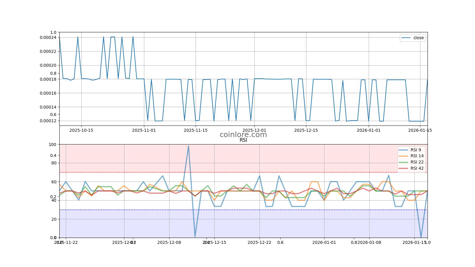 Kunci Coin RSI indicator