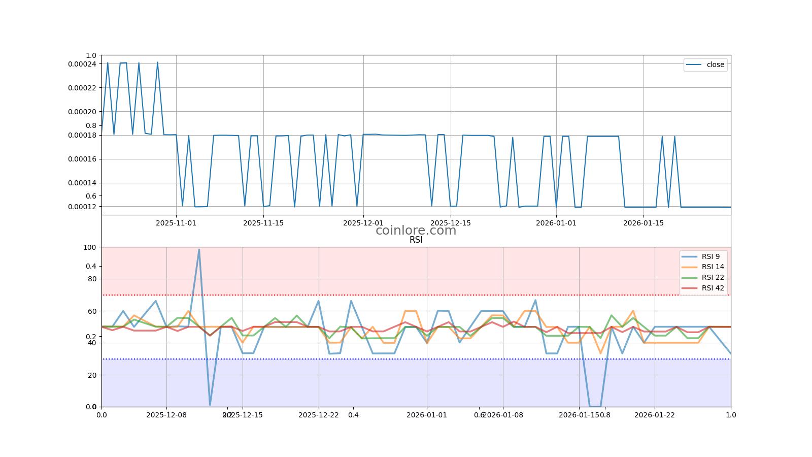 Kunci Coin RSI indicator