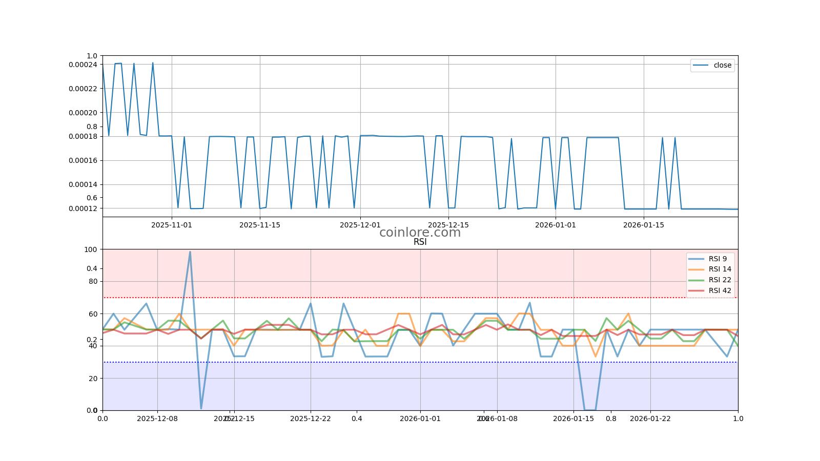 Kunci Coin RSI indicator