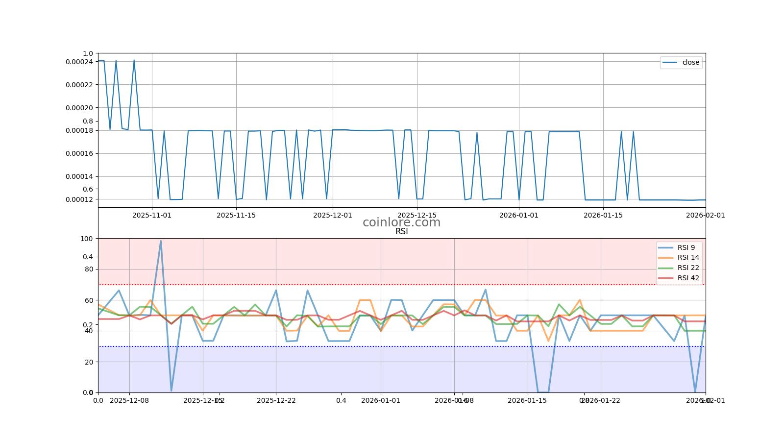 Kunci Coin RSI indicator