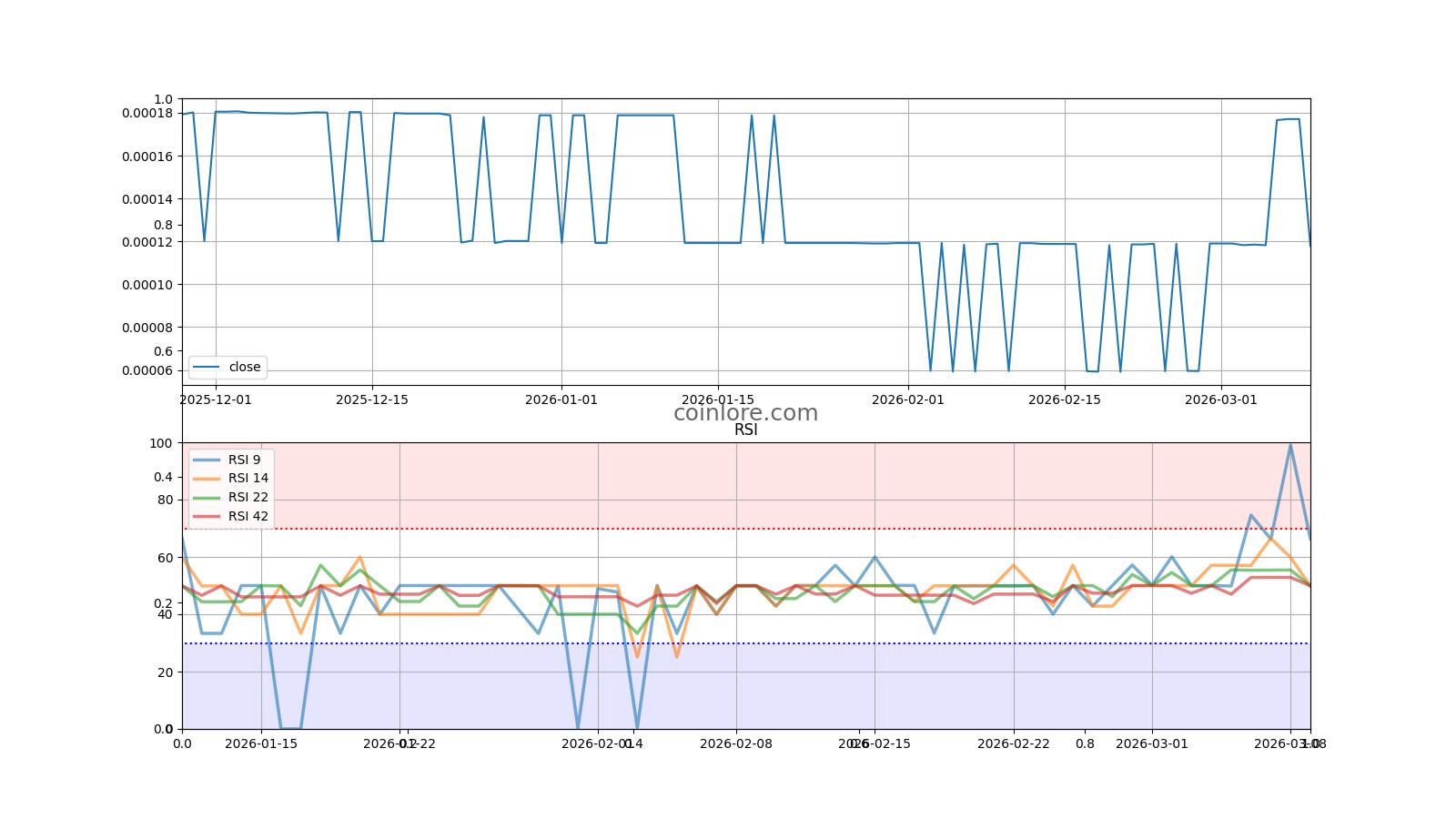 Kunci Coin RSI indicator