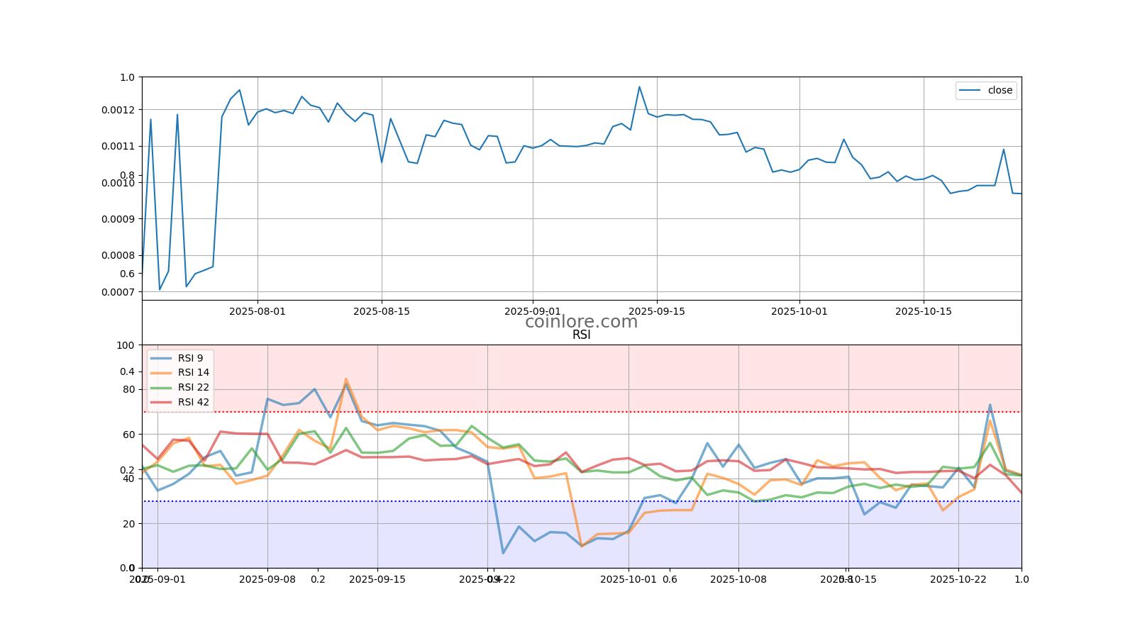 Kurrent RSI indicator