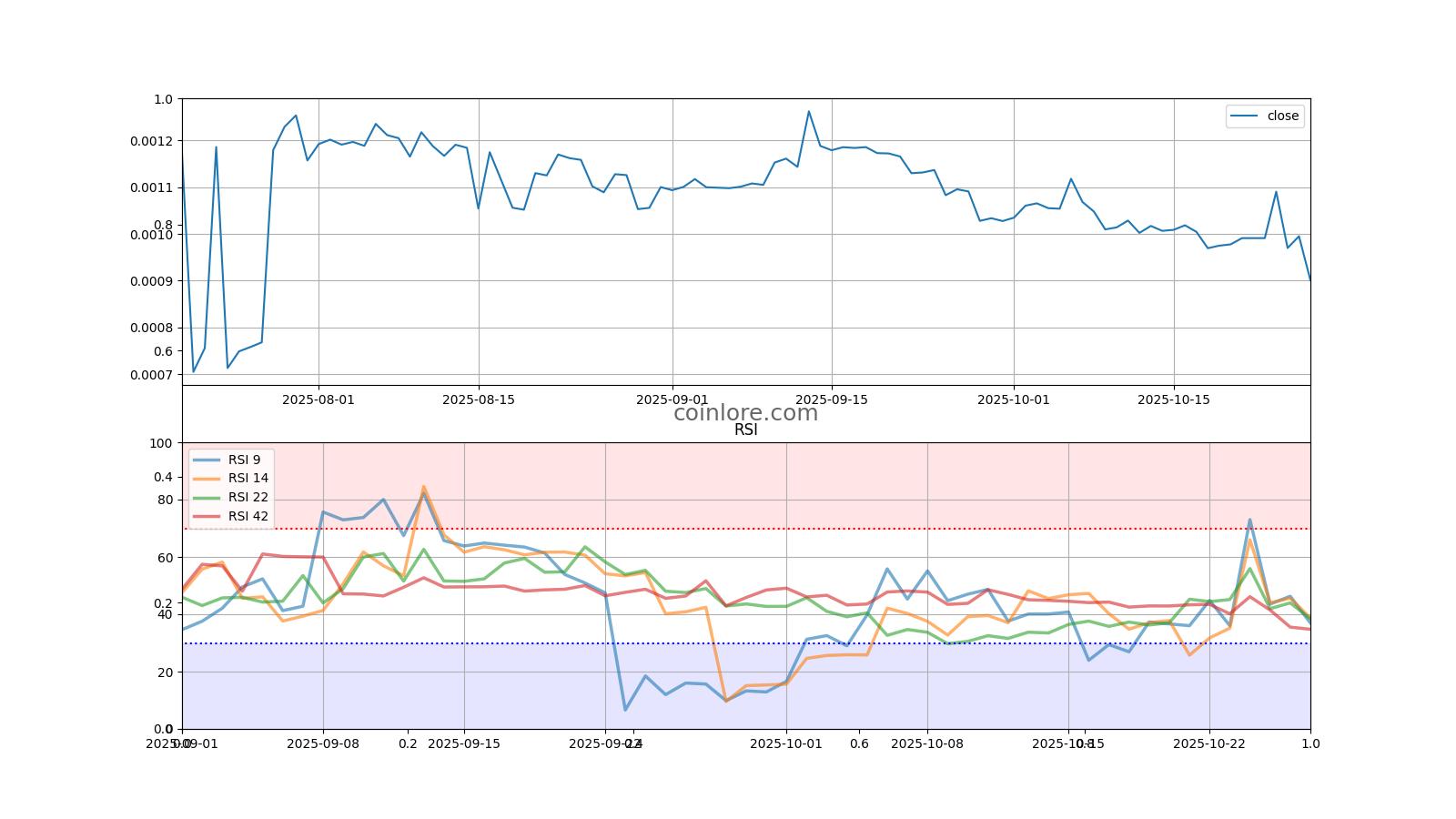 Kurrent RSI indicator