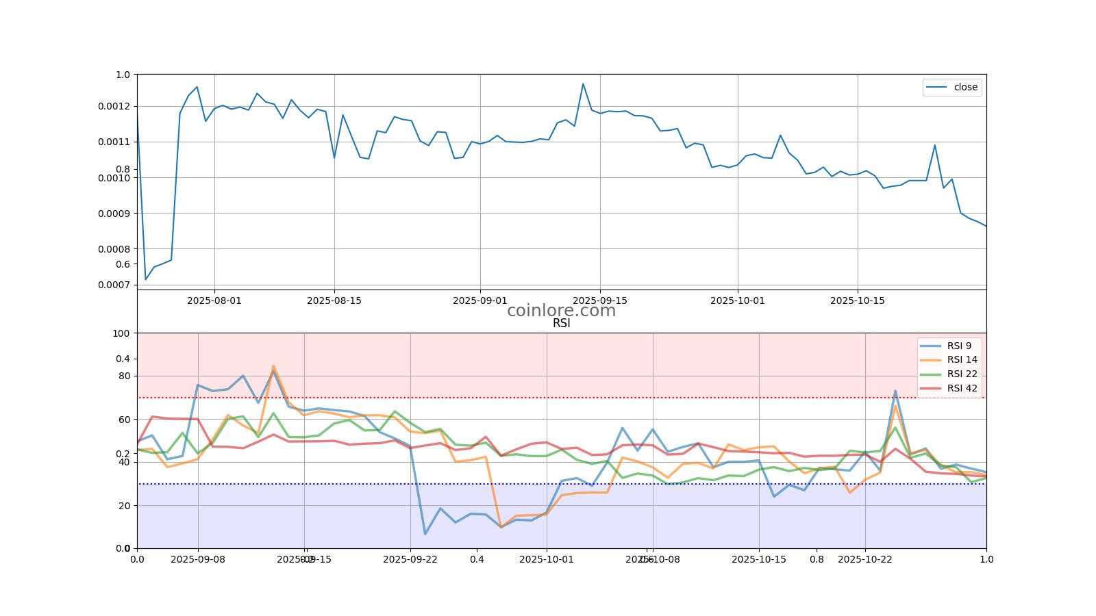 Kurrent RSI indicator