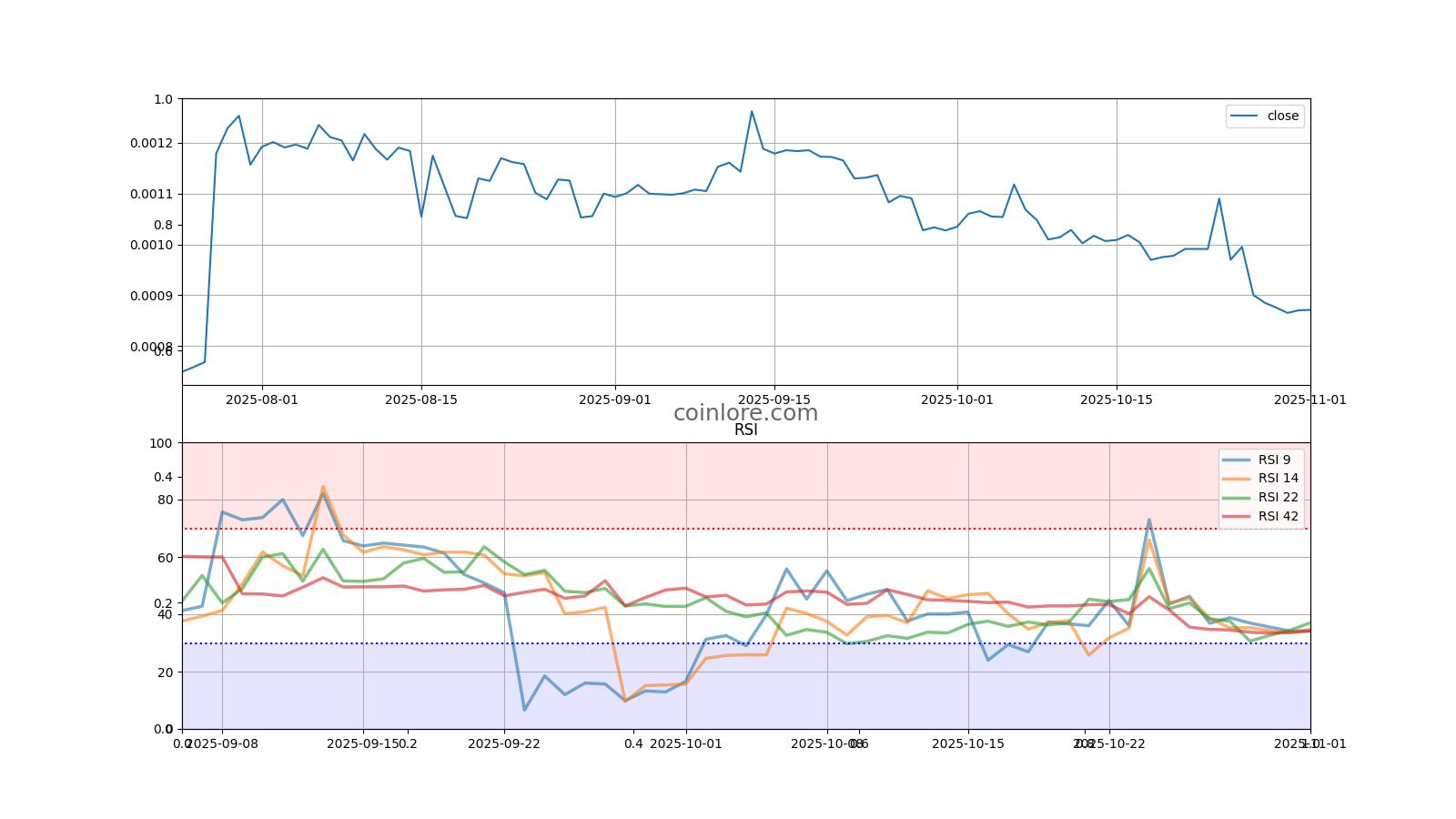 Kurrent RSI indicator