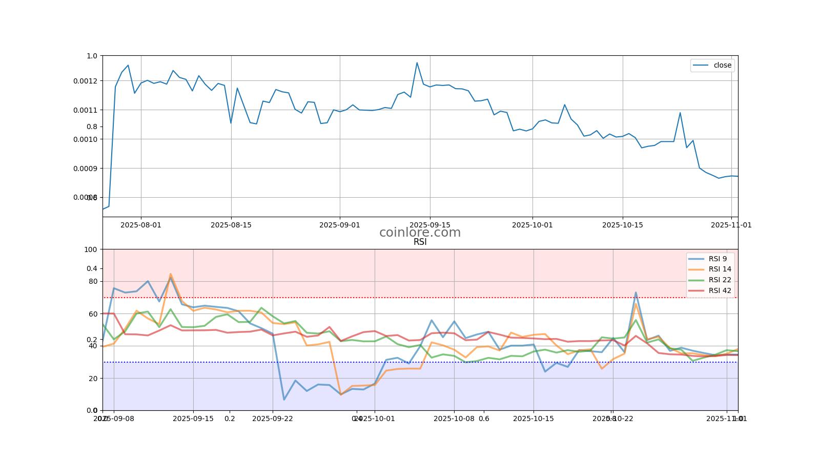Kurrent RSI indicator
