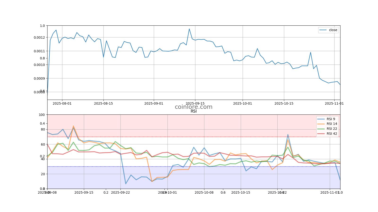 Kurrent RSI indicator