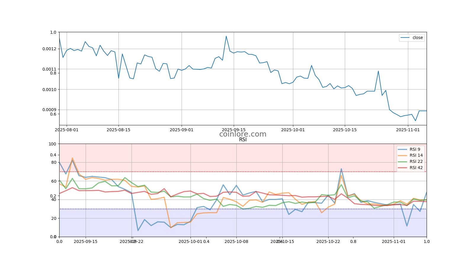 Kurrent RSI indicator