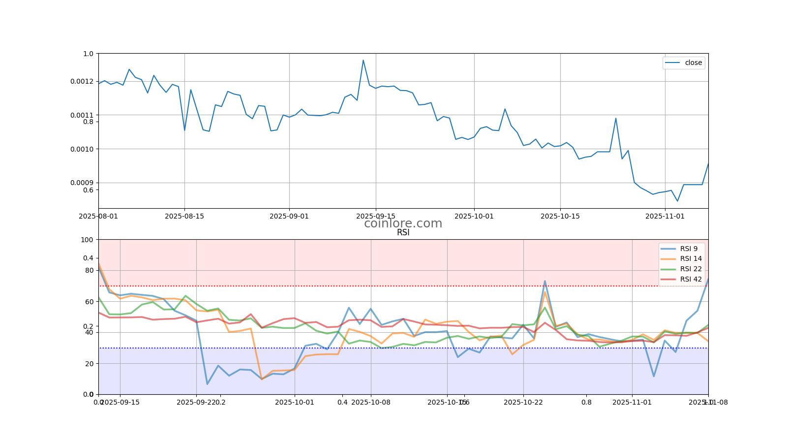 Kurrent RSI indicator