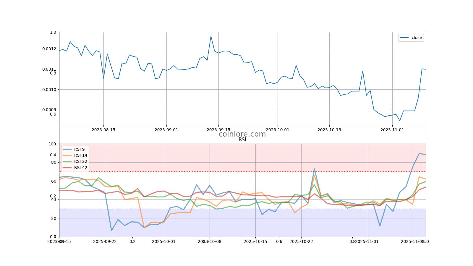Kurrent RSI indicator