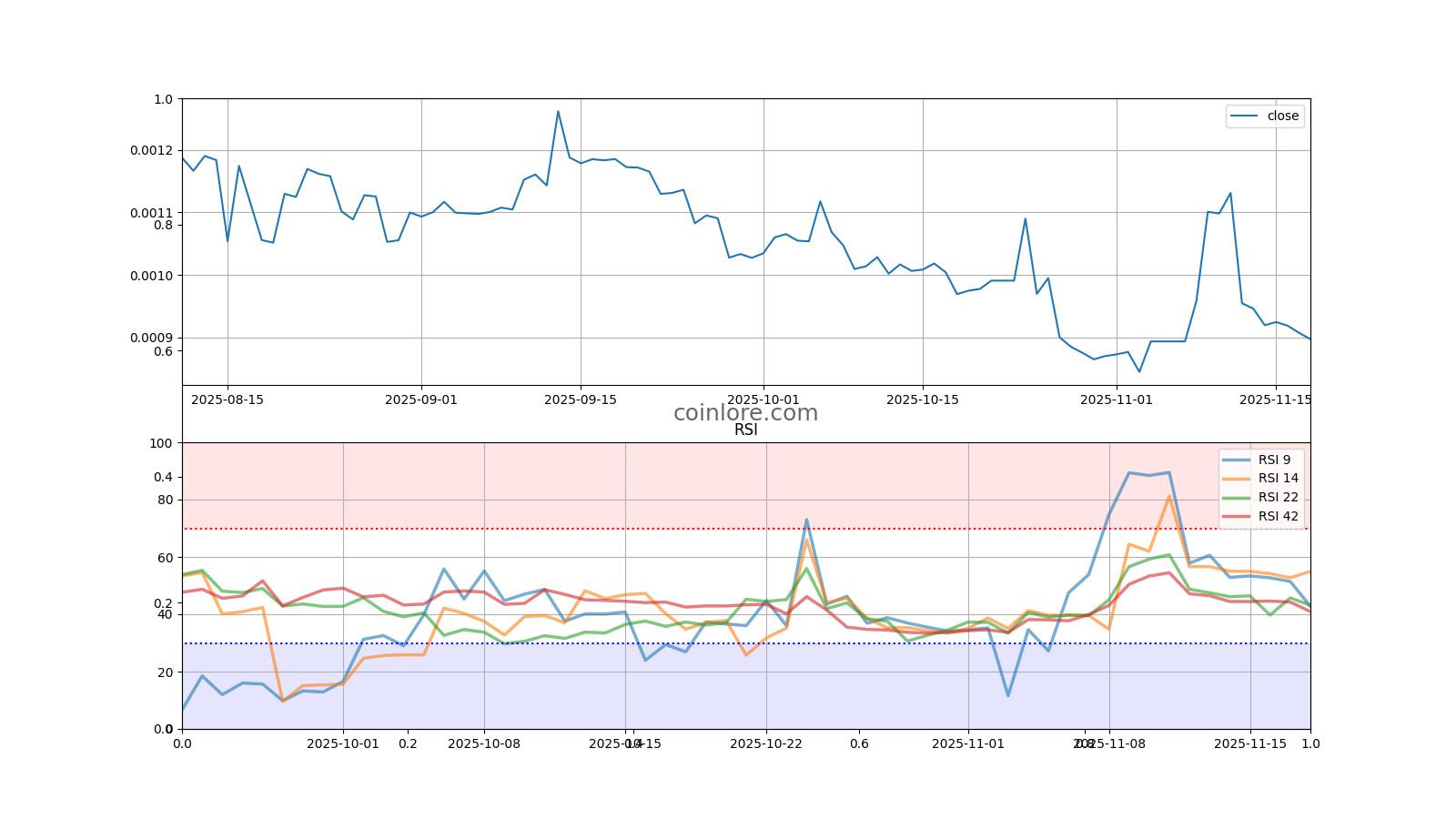 Kurrent RSI indicator