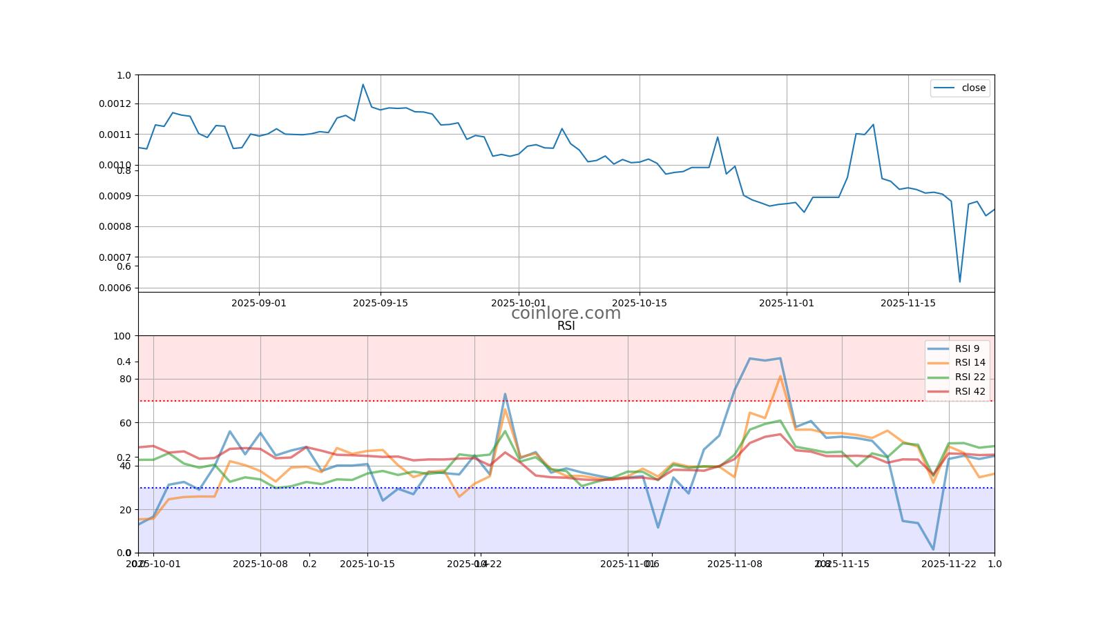 Kurrent RSI indicator