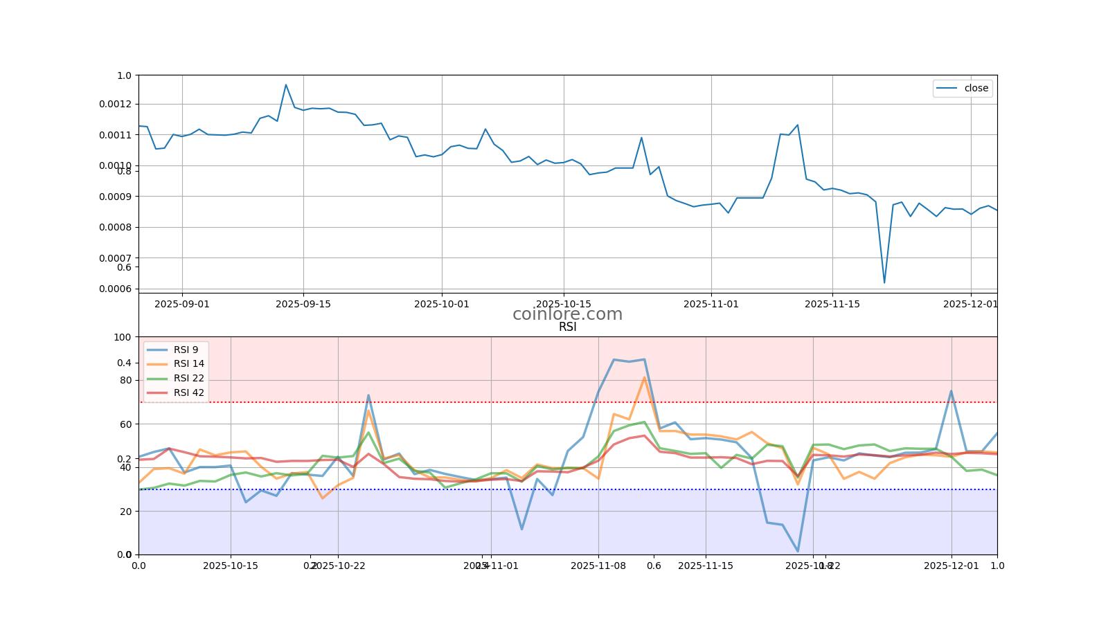 Kurrent RSI indicator