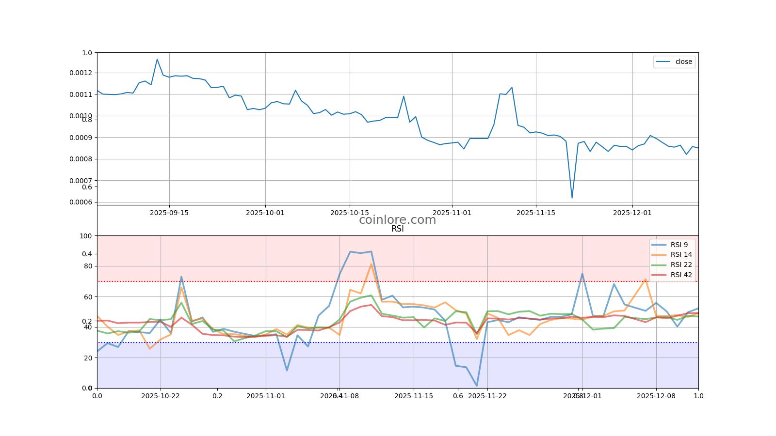 Kurrent RSI indicator