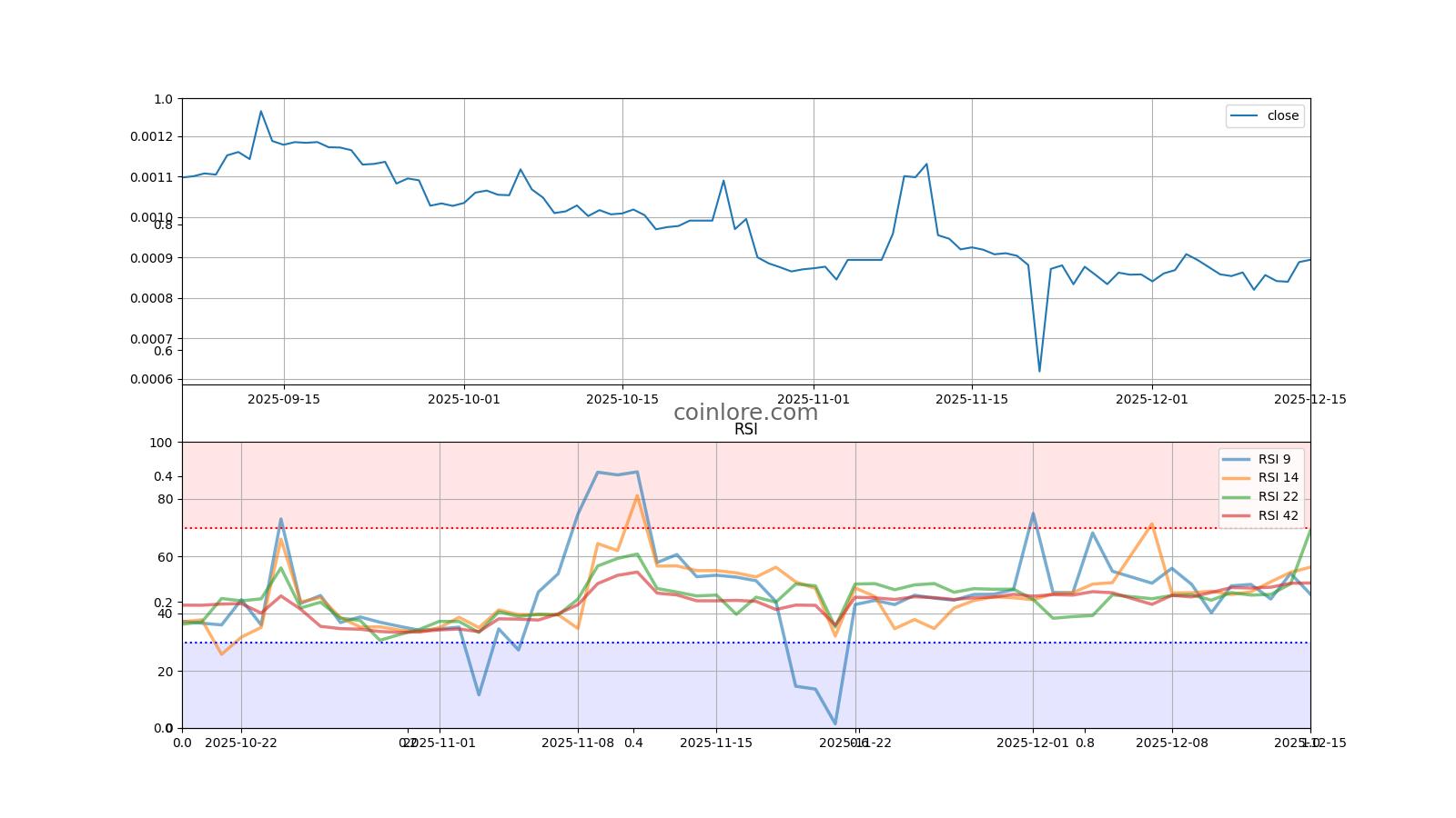 Kurrent RSI indicator