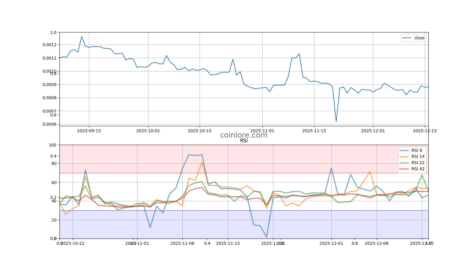 Kurrent RSI indicator