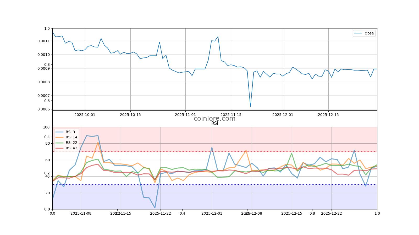 Kurrent RSI indicator