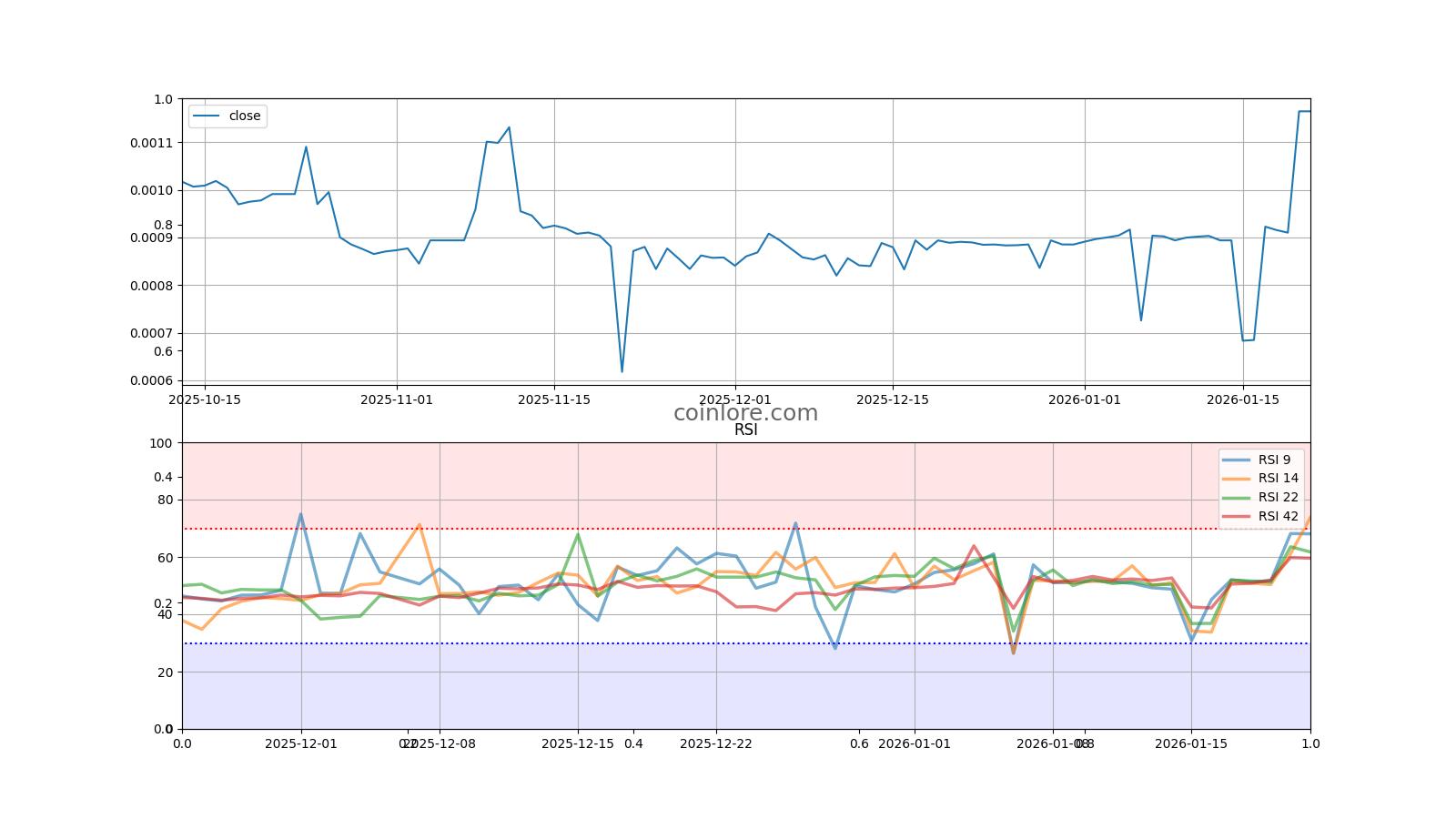 Kurrent RSI indicator