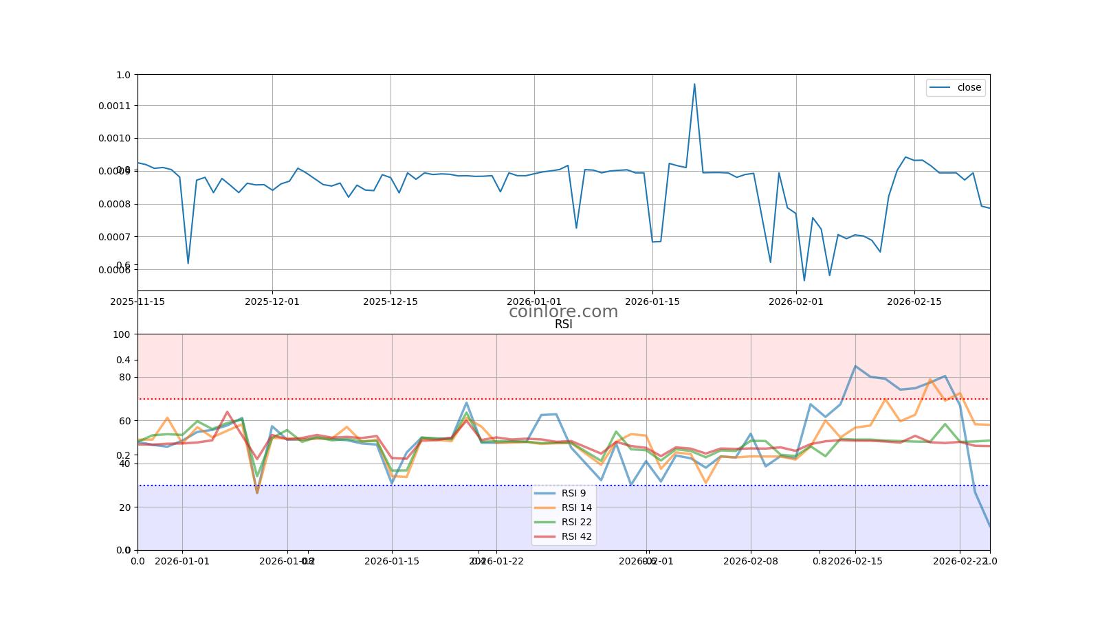 Kurrent RSI indicator