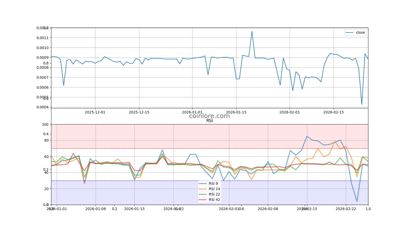 Kurrent RSI indicator