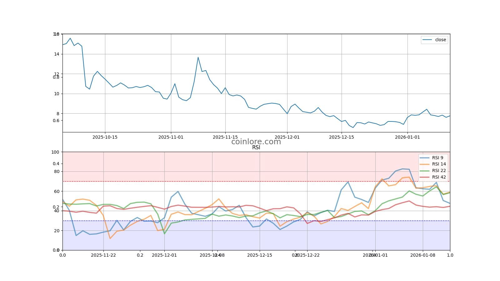 Kusama RSI indicator