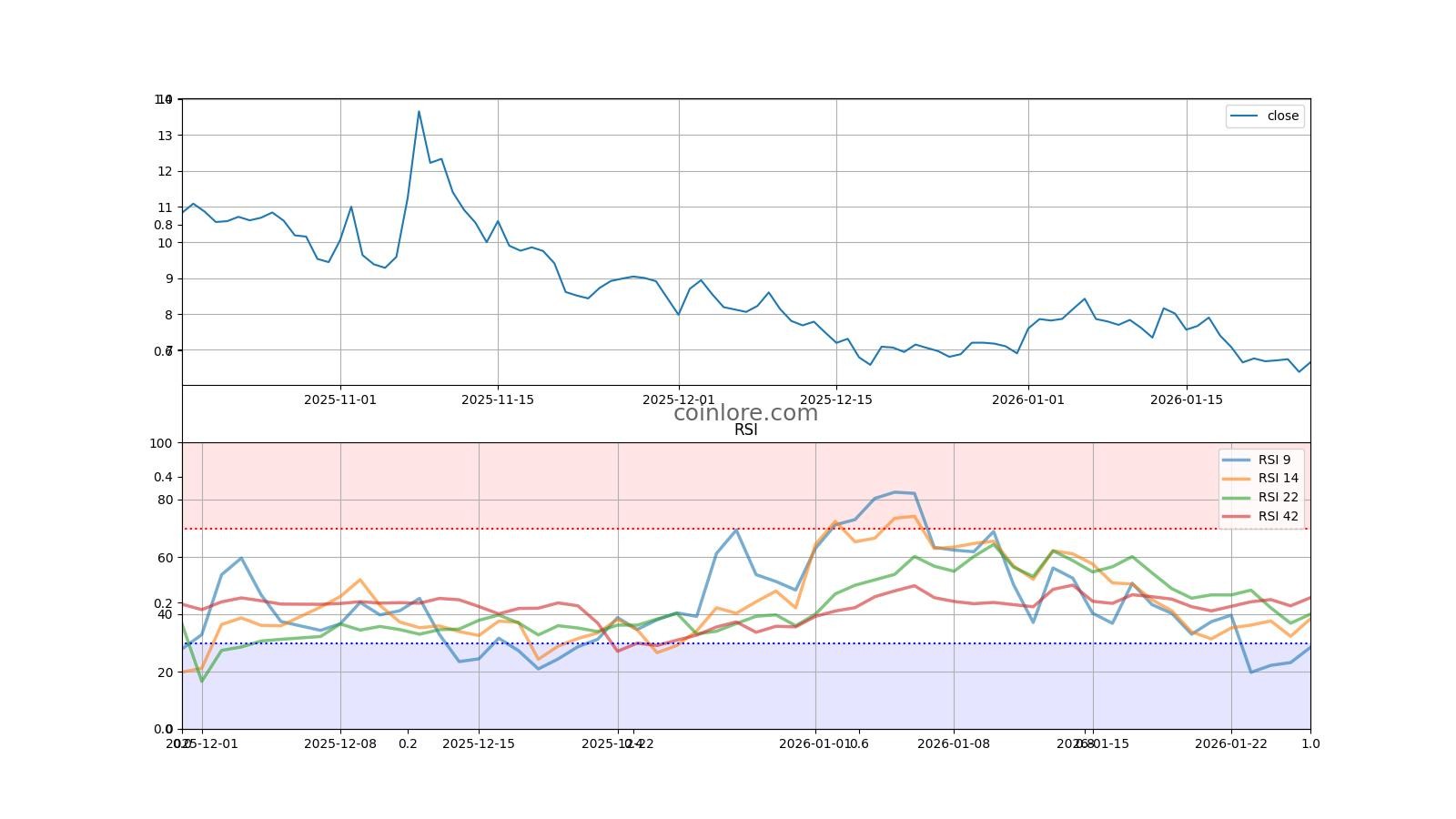 Kusama RSI indicator